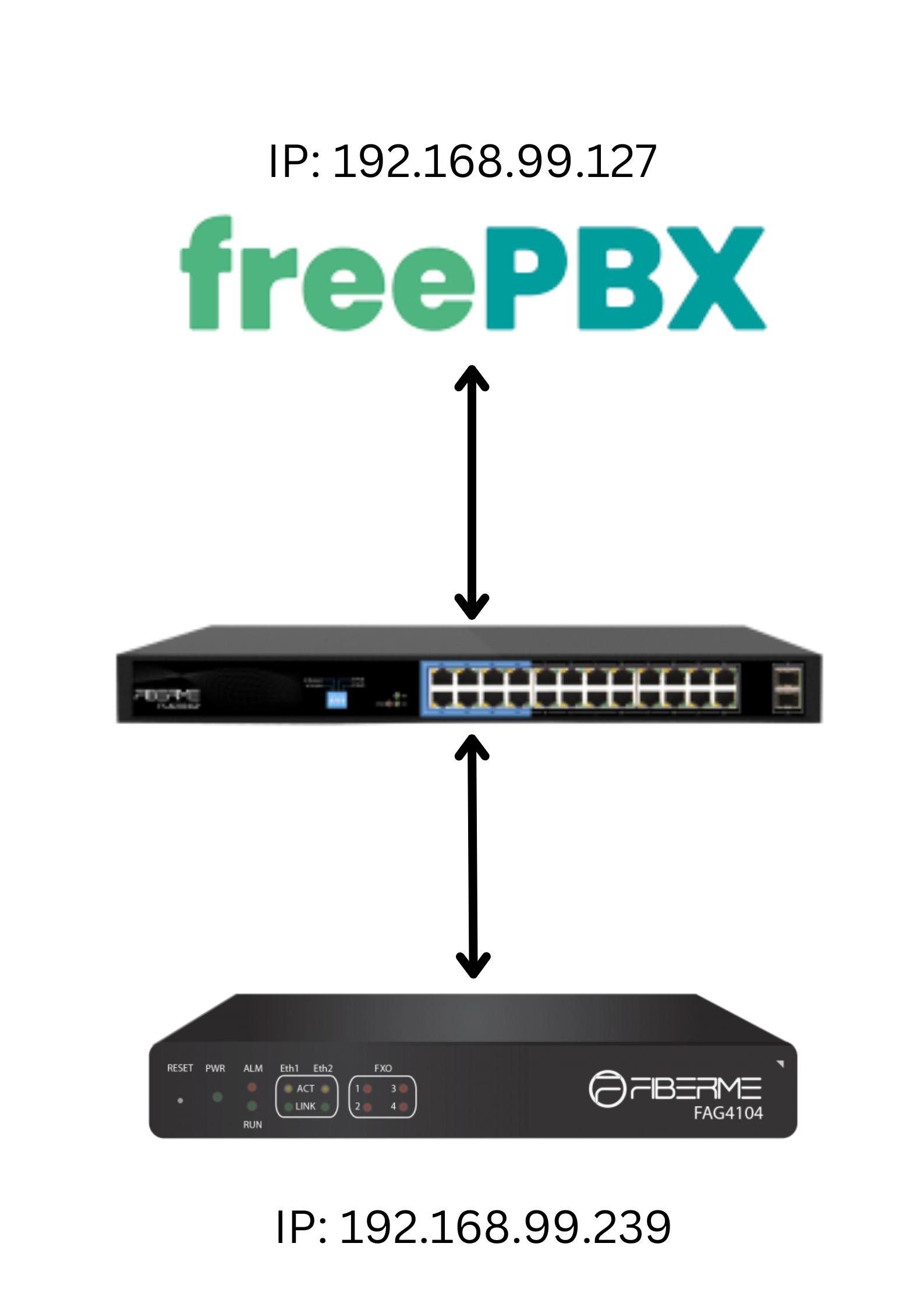 How to configure FreePBX to FAG410X using peer SIP trunk - FIBERME
